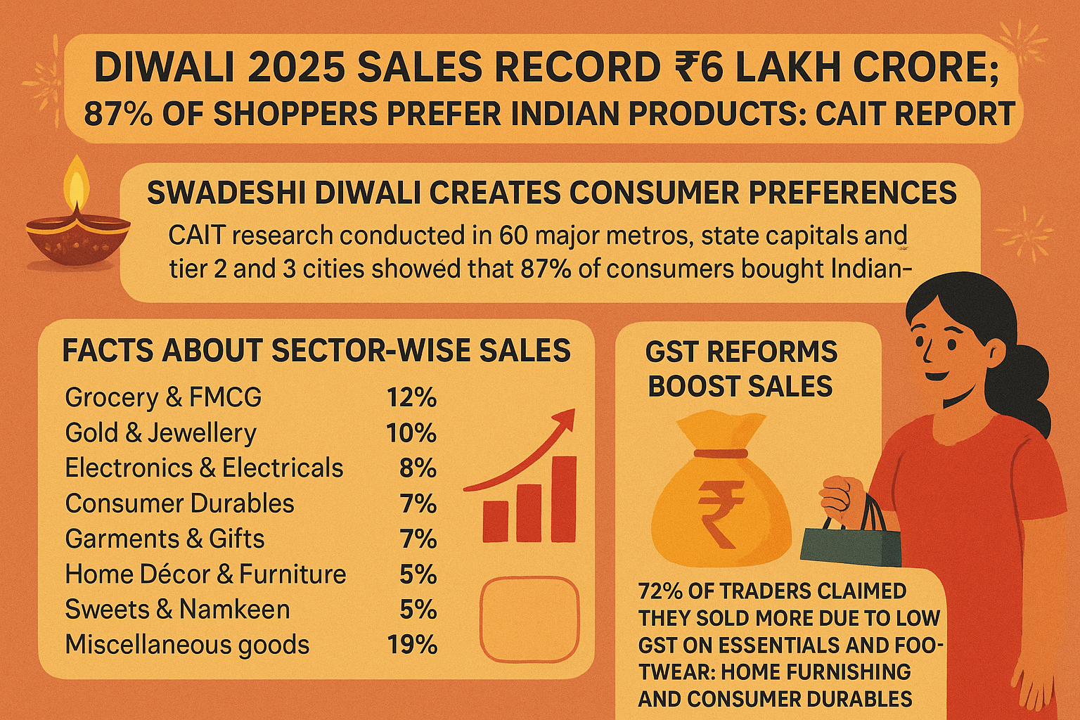 Diwali 2025 sales Archives - B2C Buzz